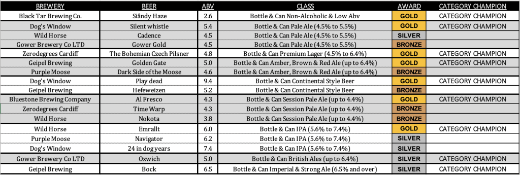 Welsh beers amongst best in the UK as award-winners revealed just in ...